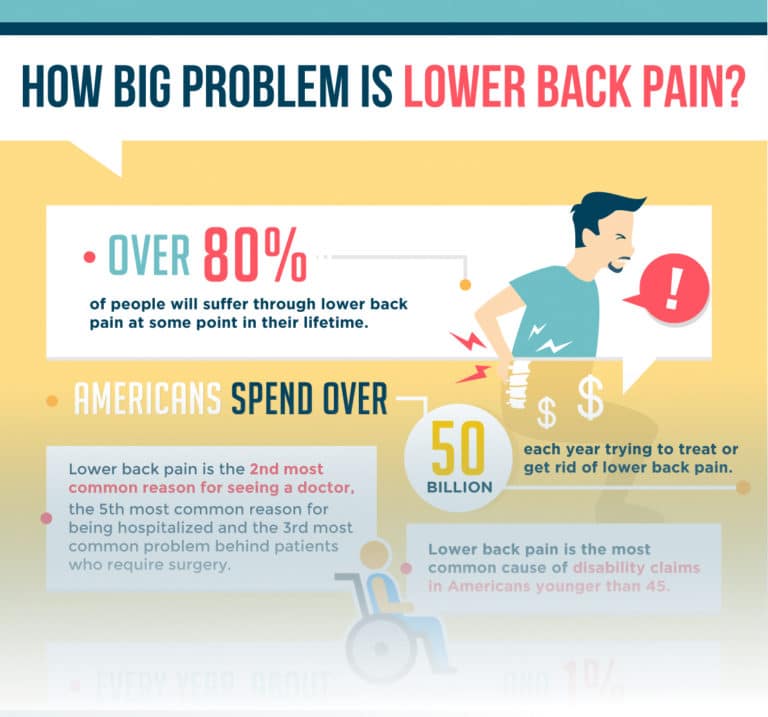 How Big of a Problem is Low Back Pain - Physical Therapy Web